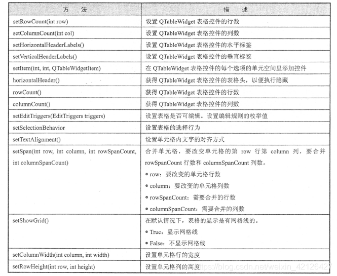 pyqt5 中 QTableWidget 与 QListWidget_pyqt5——qlistwidget 加载缓慢-CSDN博客