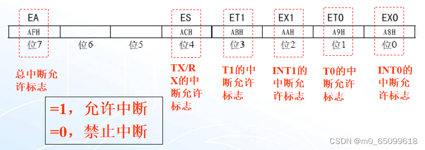 单片机复习自用（五）_int0和t0是否为内部-CSDN博客