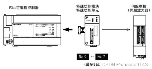 三菱与西门子PLC的定位控制与通讯方式详解-CSDN博客