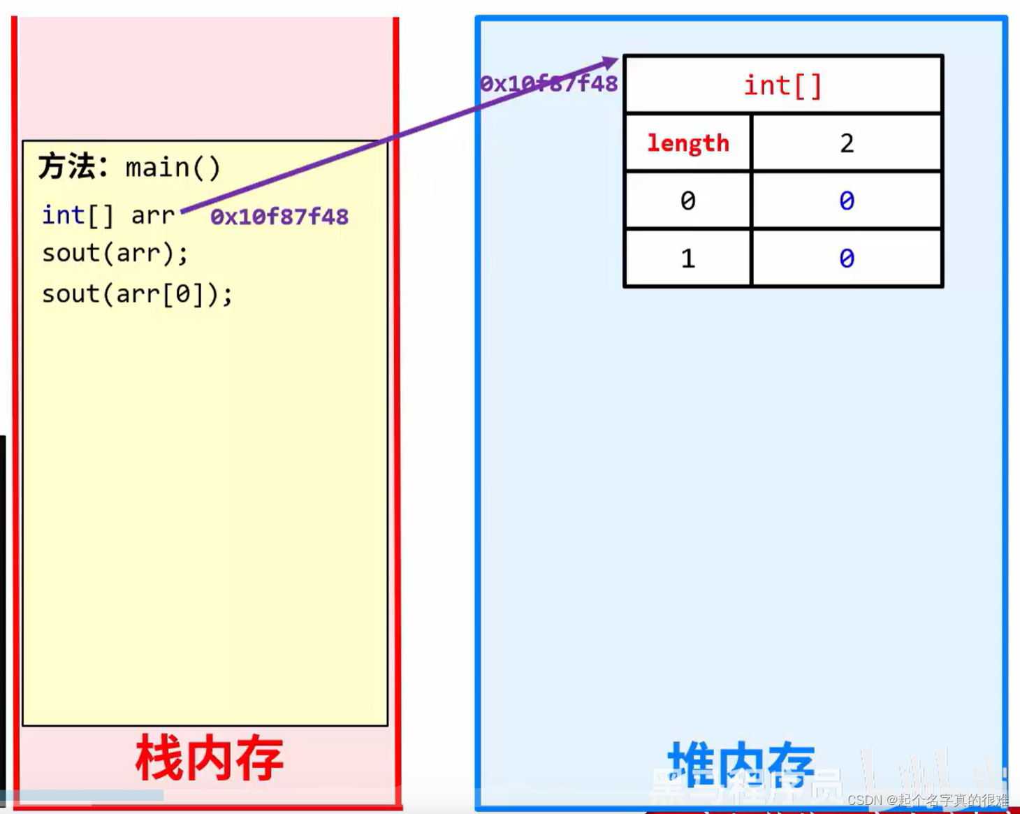 Java基础课学习笔记（三）数组 Csdn博客