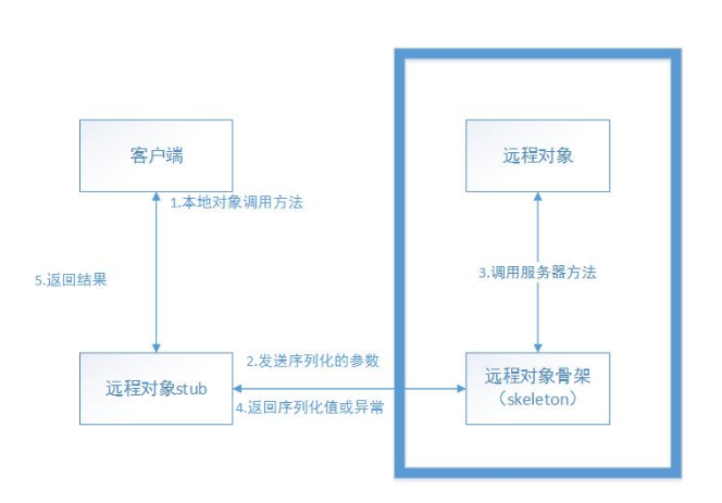 理解Java RMI 一篇就够-CSDN博客