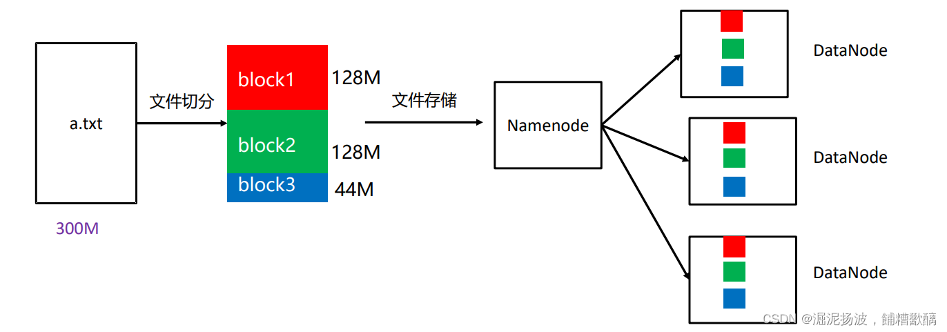 Hadoop集群的搭建使用与hdfs集群的架构介绍hdfs一定要搭配hadoop集群使用吗 Csdn博客