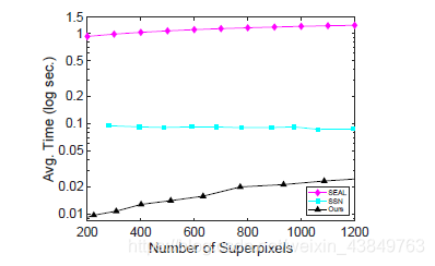 真正的端到端超像素网络——Superpixel Segmentation with Fully Convolutional Networks(CVPR2020)-CSDN博客