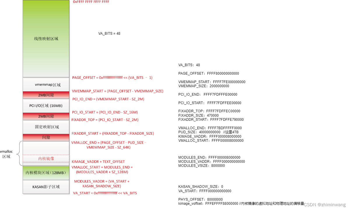 arm64内核地址空间(arm64架构linux内核地址转换__pa(x)与__va(x)分析) (4.x内核）_linux 用户空间pa转va 函数接口-CSDN博客
