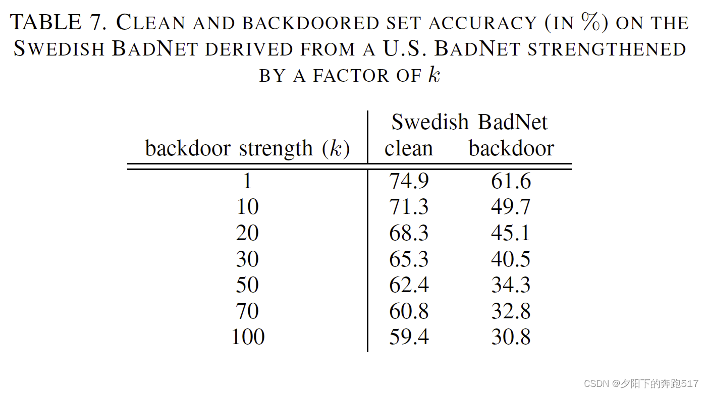 复现BadNets: Identifying Vulnerabilities in the Machine Learning Model Supply Chain_badnets复现-CSDN博客