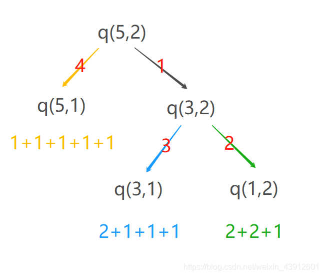 整数划分问题 把一个数分解成任意几个数之和 Pythonpython整数拆分成几个数的和 Csdn博客