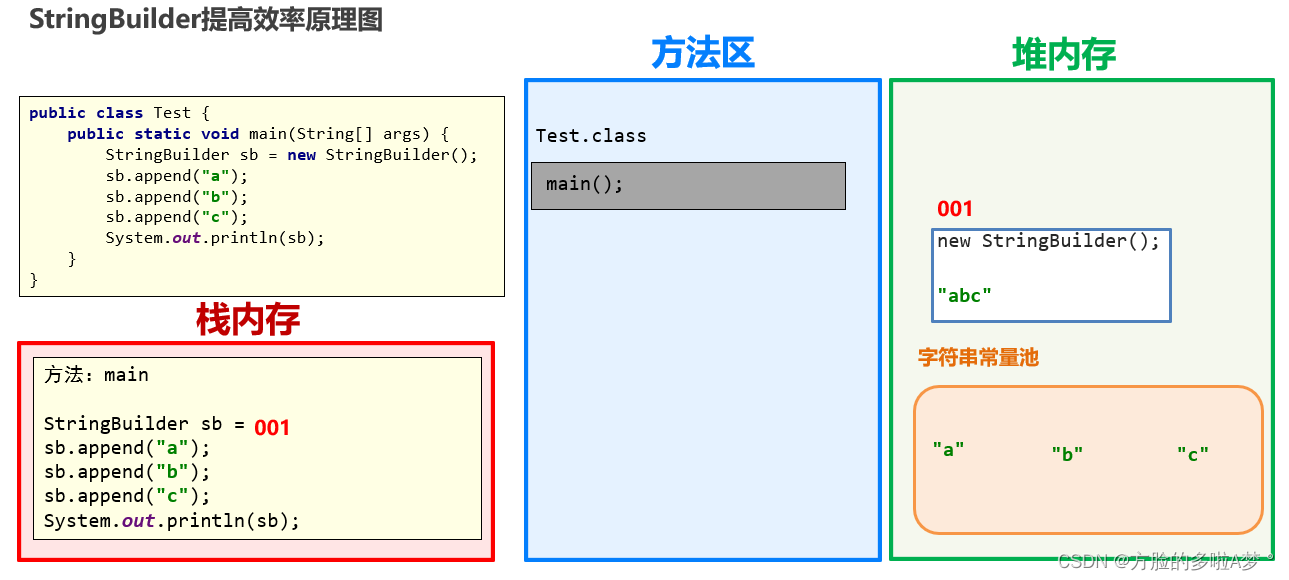 常用API——Object、Objects、StringBuilder_ability::constructor callee is object [object obje-CSDN博客