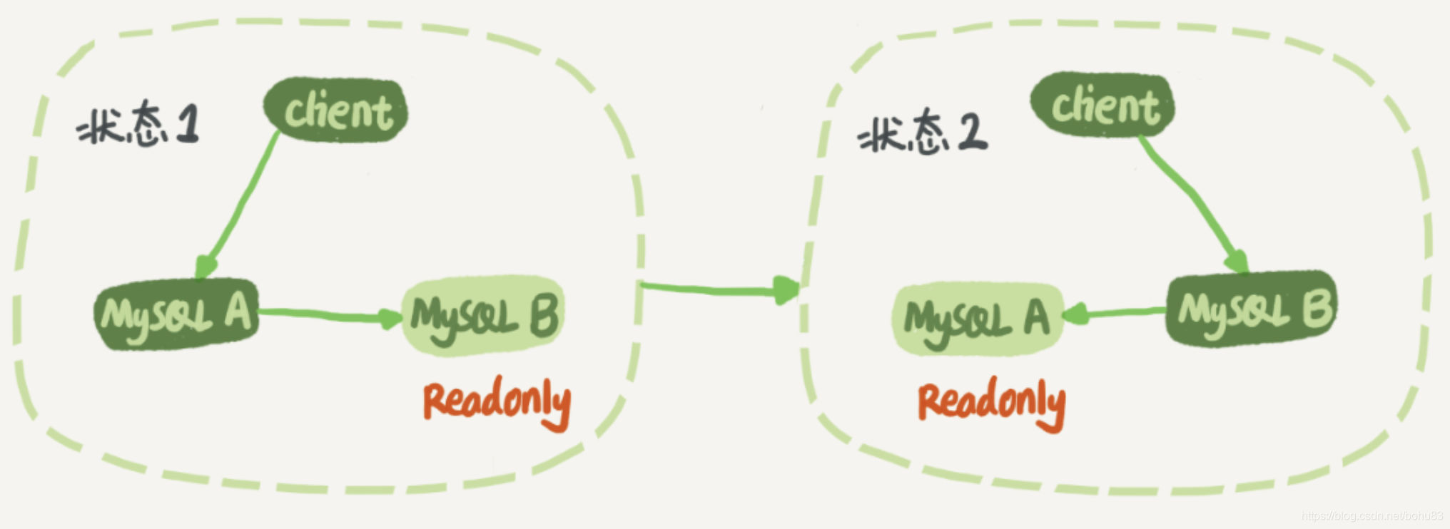 MySQL45讲读书笔记 24讲MySQL是怎么保证主备一致的_mysql24讲-CSDN博客