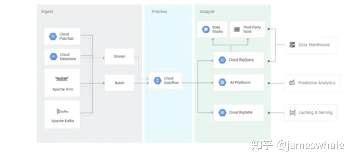 GCP谷歌云总结_google gcp-CSDN博客