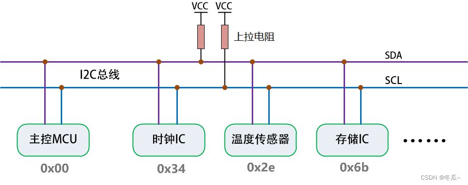 STM32实现硬件IIC通信（HAL库）_hal库iic-CSDN博客