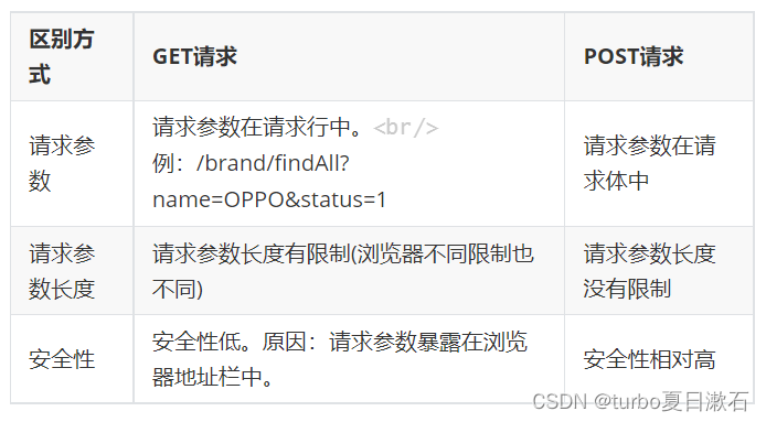 JavaWeb—HTTP协议_java web请求-CSDN博客