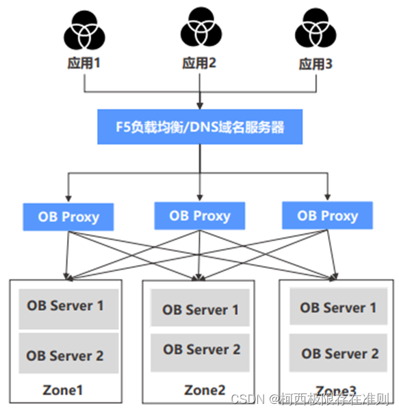OBCP第五章 OBProxy路由策略与使用运维-简介-CSDN博客