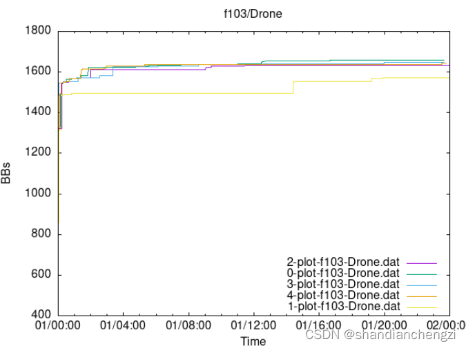 【记录】Gnuplot｜Gnuplot怎么将多个图画成一个？_gnu合并2张图-CSDN博客