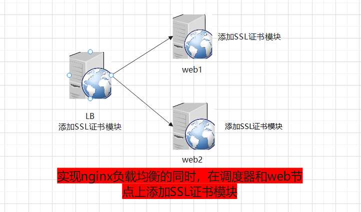 Nginx Ssl 证书模块nginx Ssl模块 Csdn博客