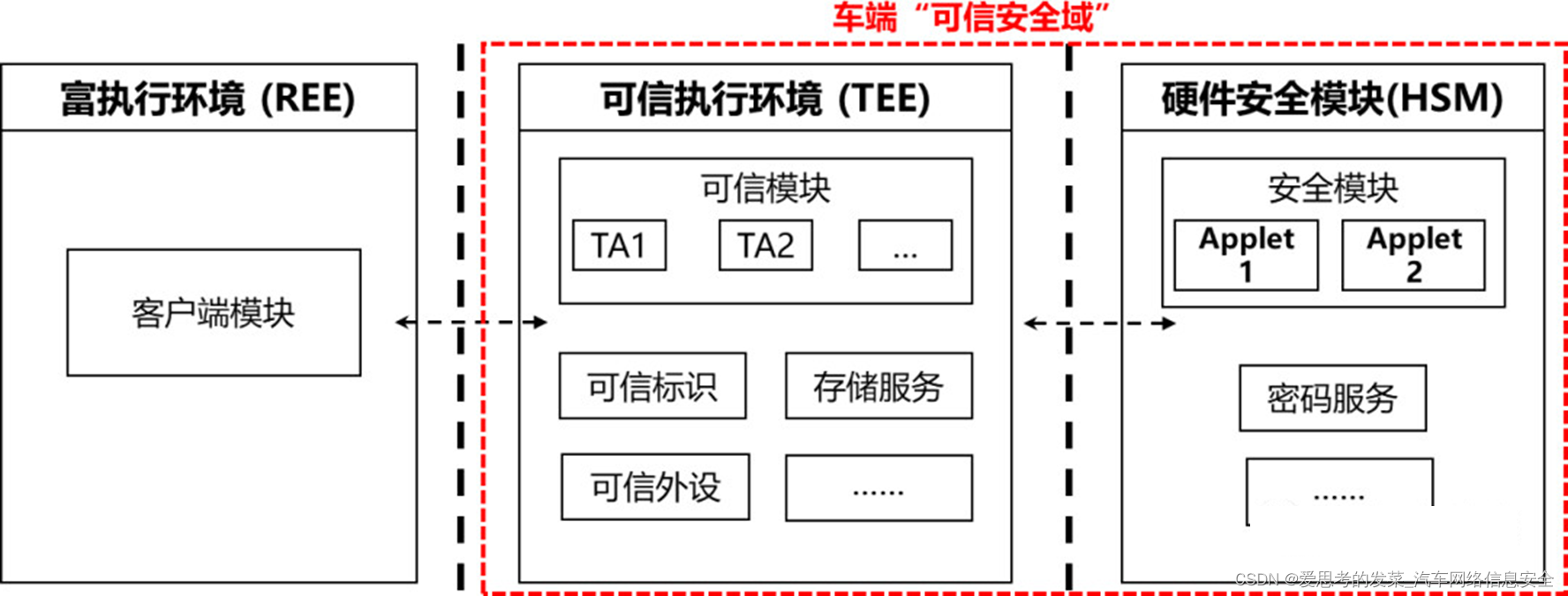 汽车网络信息安全-HSM和TEE的区别_tee和hsm-CSDN博客