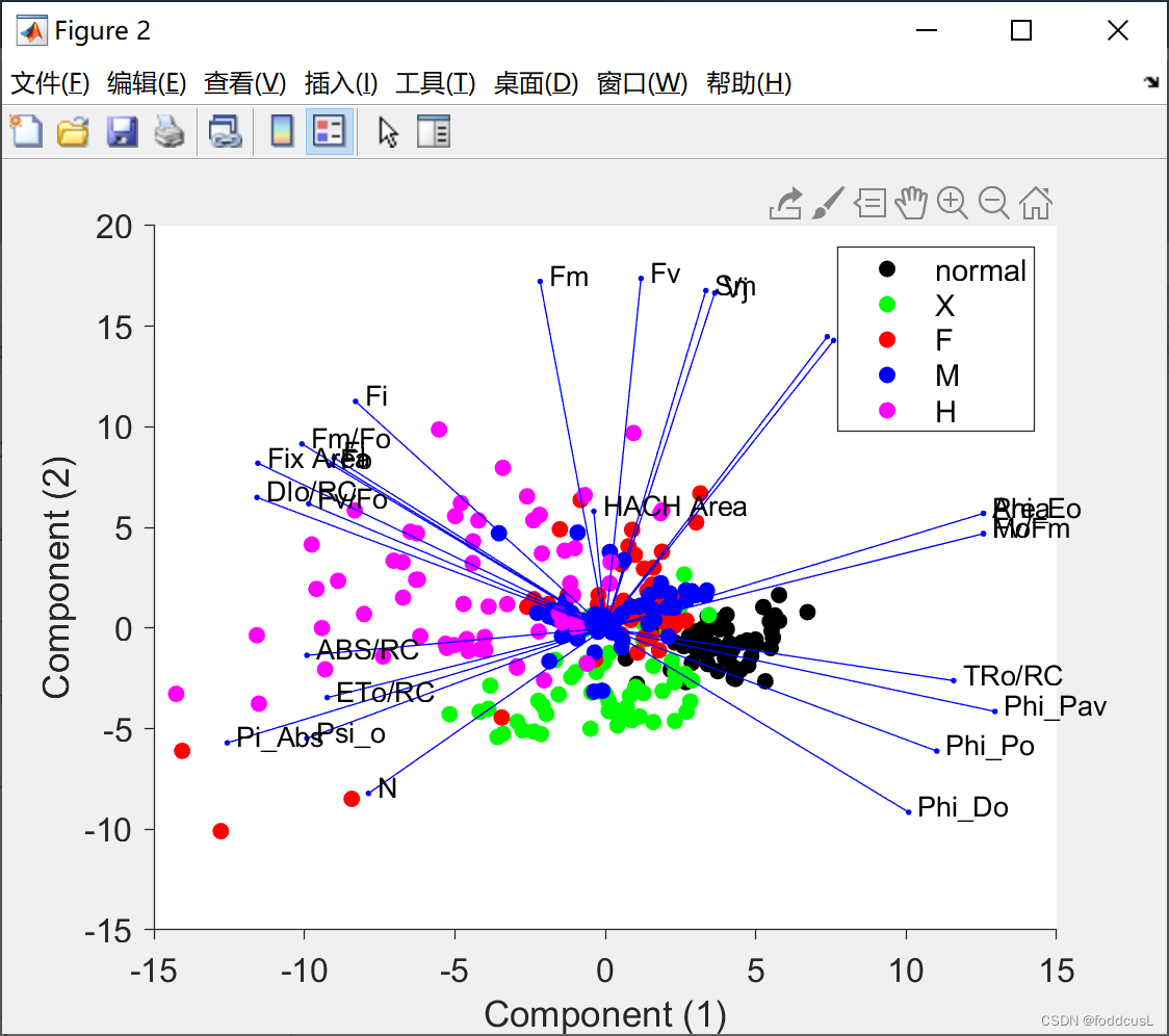 Matlab Pca(principal Component Analysis)主成分分析作图 2d3d带有参数指向 案例主成分分析图用什么软件制作 Csdn博客
