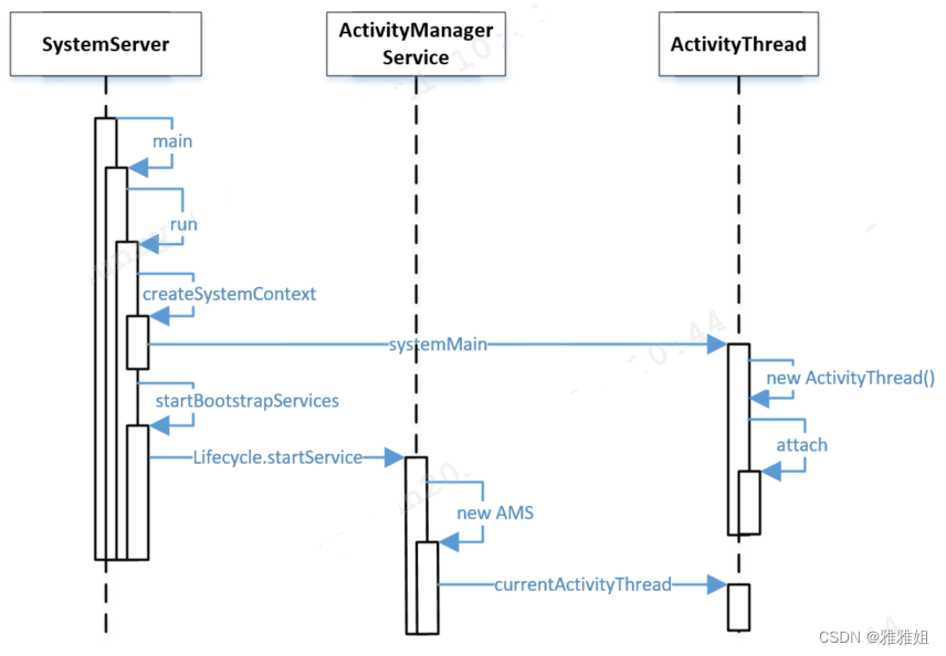 AMS中ActivityThread的生命周期_scurrentactivitythread-CSDN博客
