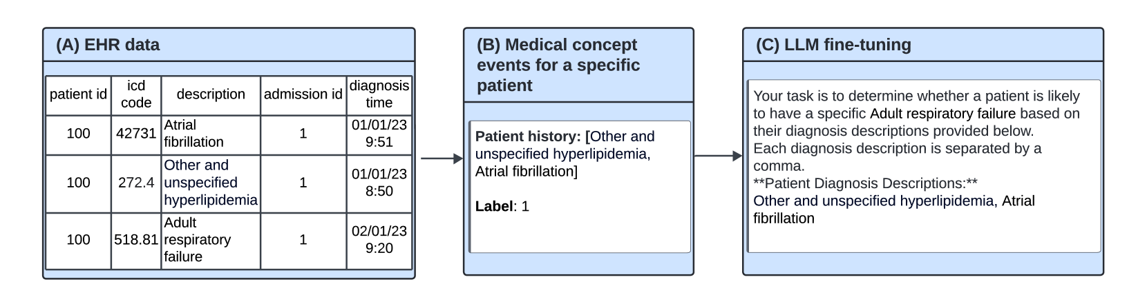 [论文解读]CPLLM：使用大型语言模型进行临床预测CPLLM: Clinical Prediction with Large Language Models 数据集eICU、MIMIC 3等 ...
