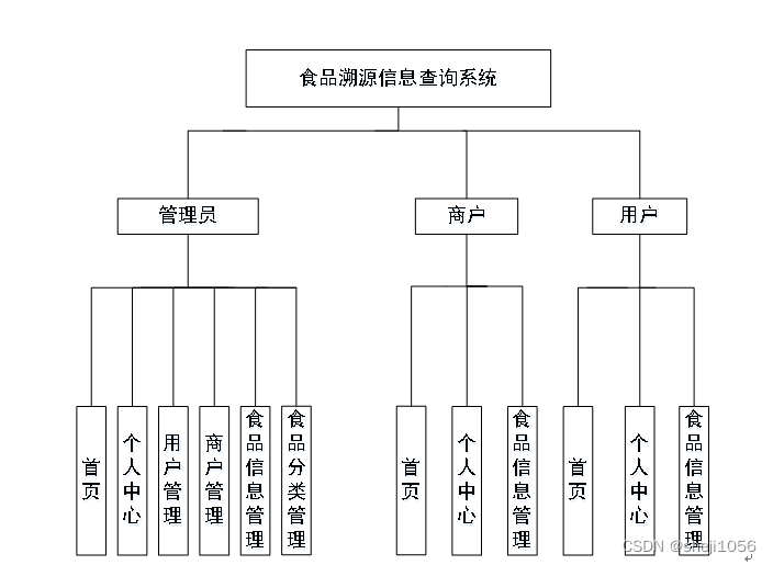 附源码 Nodejs计算机毕业设计食品溯源信息查询系统express程序lw计算机毕业设计nodejsvue基于rfid和二维码