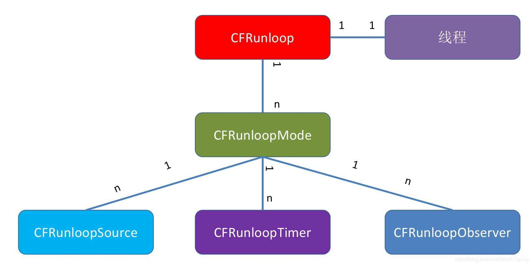 3、RunLoop对象和Mode_cfrepositiontimerinmode-CSDN博客