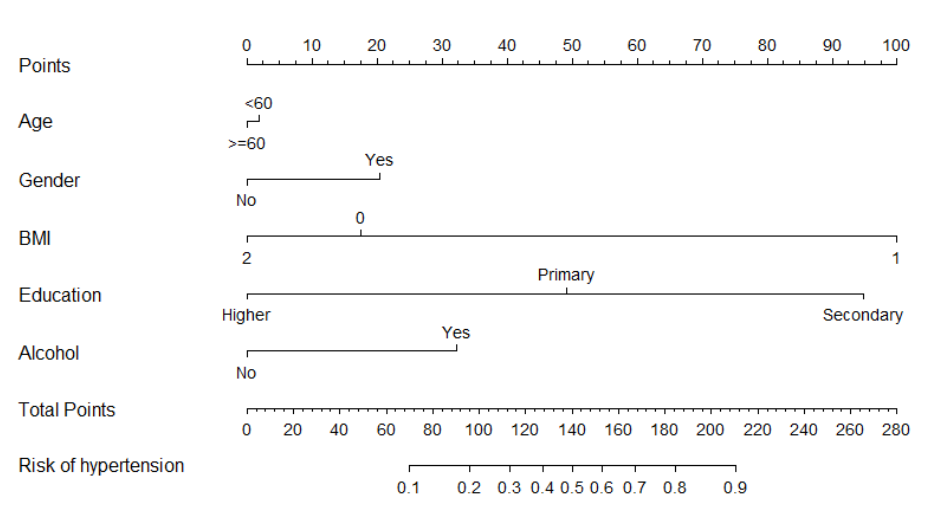 列线图工具_Nomogram_nomogram在线生成-CSDN博客