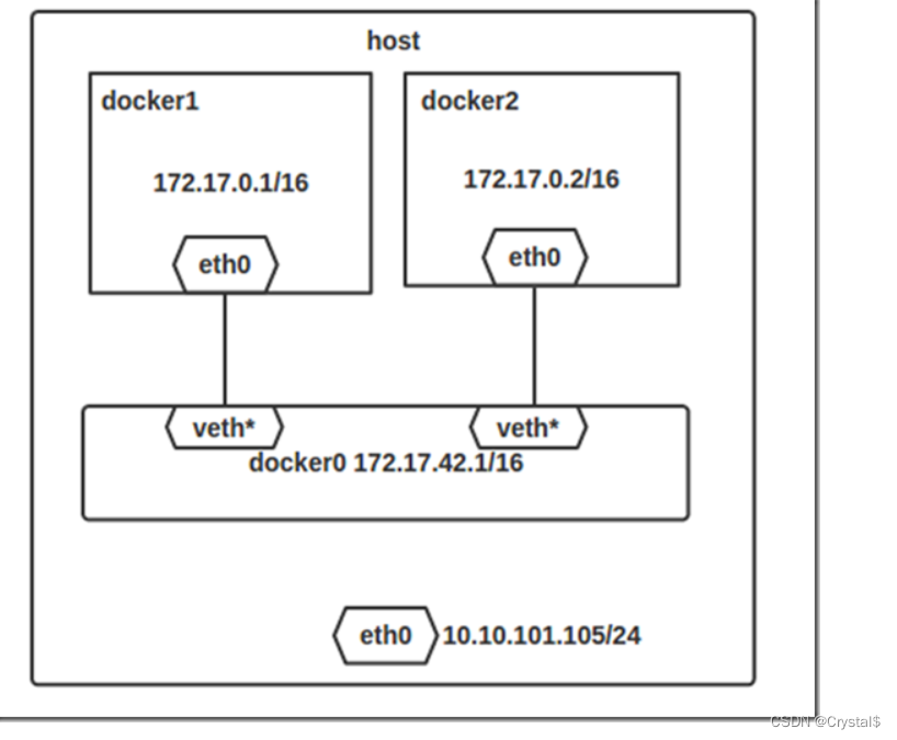 8.1 docker网络架构-CSDN博客