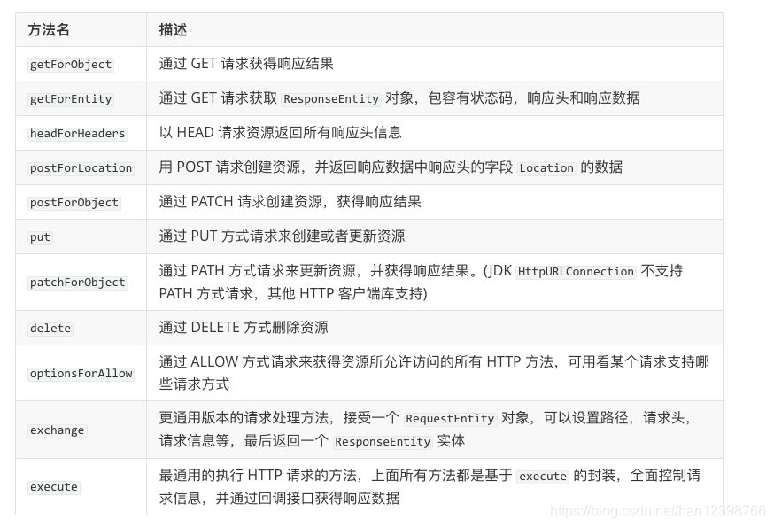 Spring MVC 之 RestTemplate_idea2020 springmvc resttemplate-CSDN博客