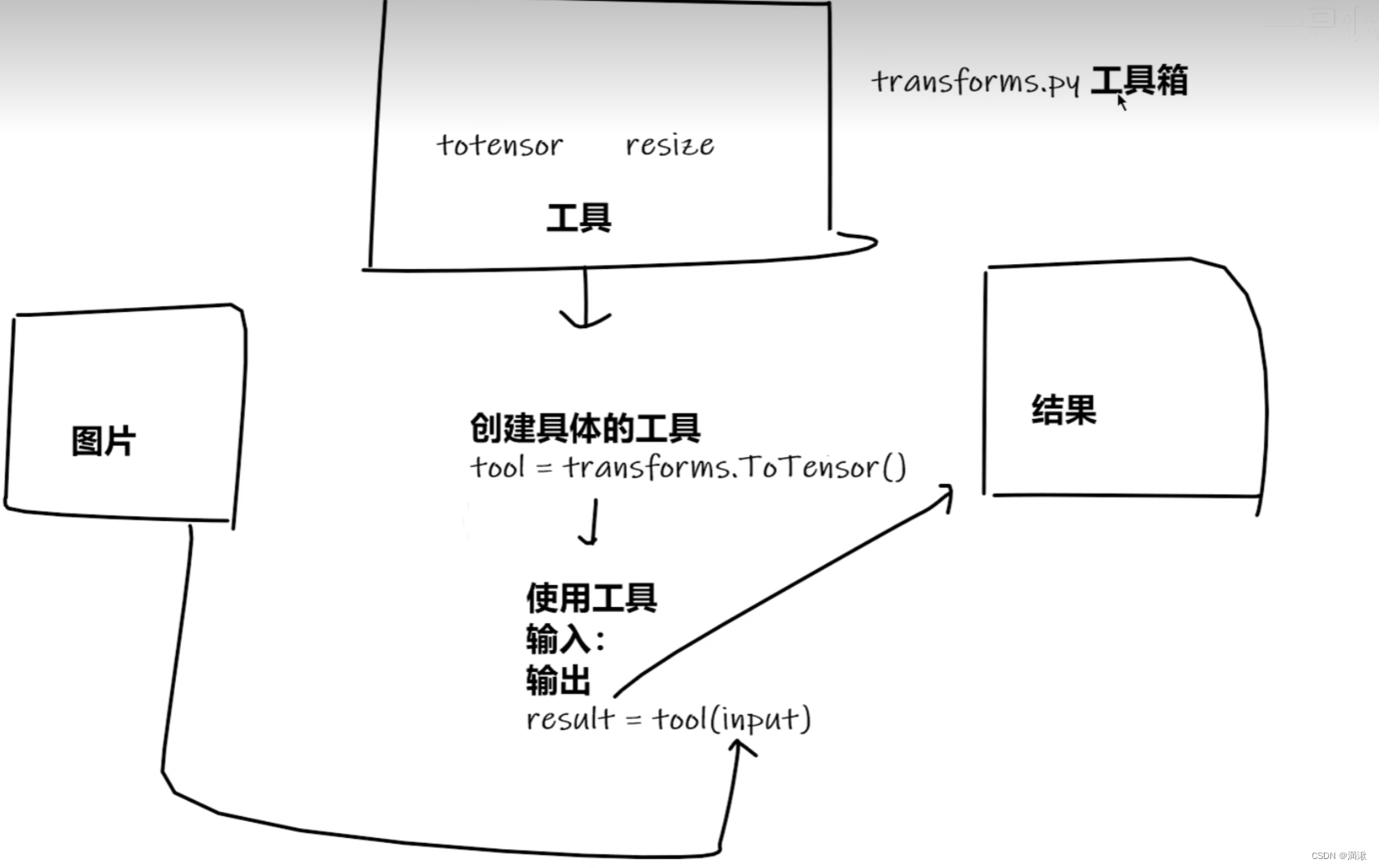 Pytorch学习笔记（四） Csdn博客