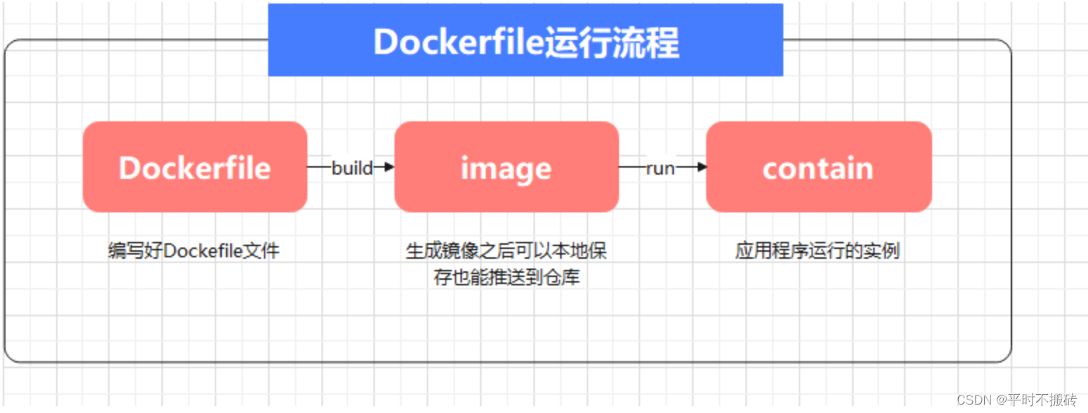 Dockerfile:自动化构建docker镜像的关键 Csdn博客