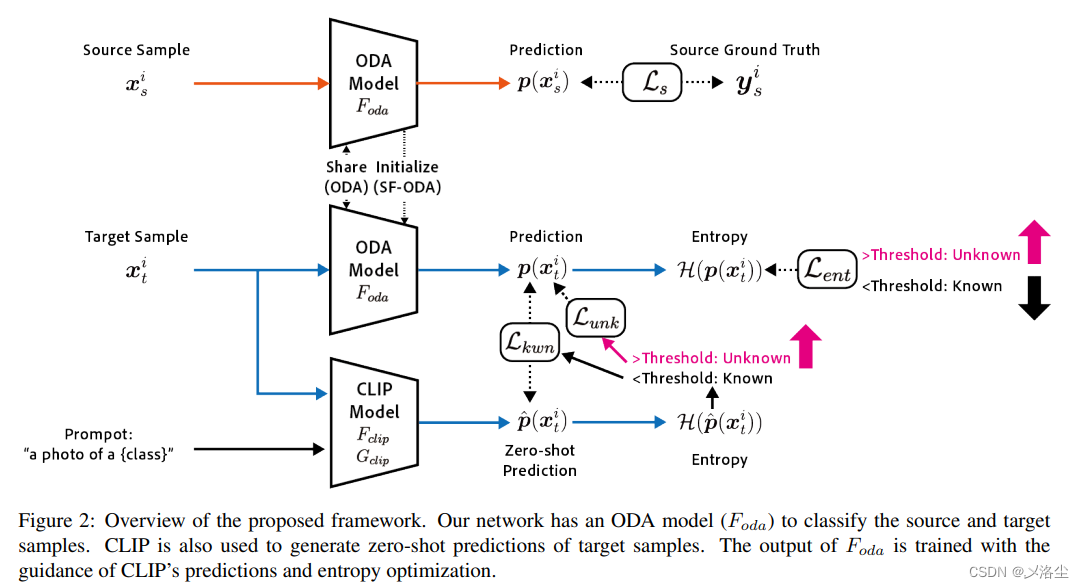 VL 模型 Open-Set Domain Adaptation with Visual-Language Foundation Models 论文阅读笔记-CSDN博客