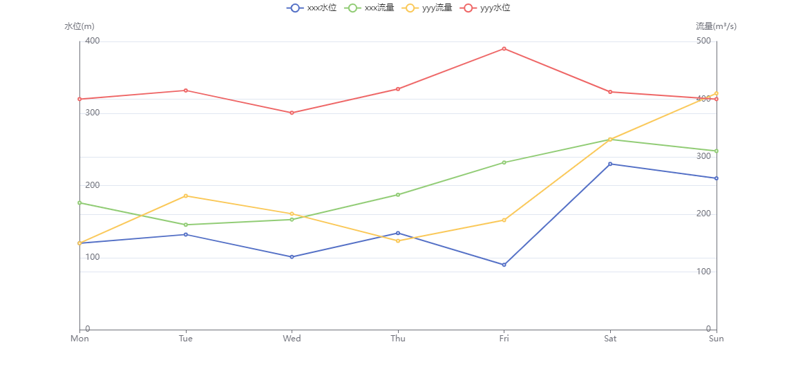 echarts学习：使用dataset管理数据_echarts dataset source-CSDN博客