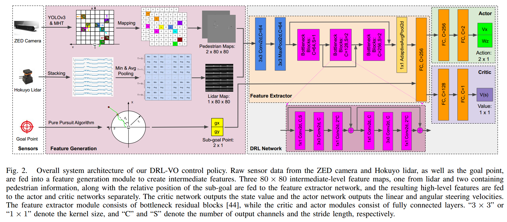 DRL-VO: Learning to Navigate Through Crowded Dynamic Scenes Using Velocity Obstacles 论文阅读-CSDN博客