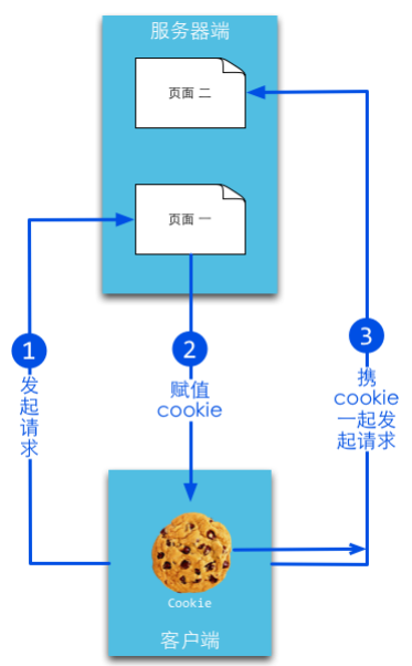 【session 和 cookie】简单认识 session 和 cookie-CSDN博客