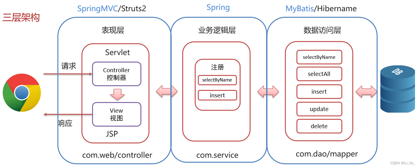【java】mvc模式and三层架构java Mvc三层架构的搭建 Csdn博客