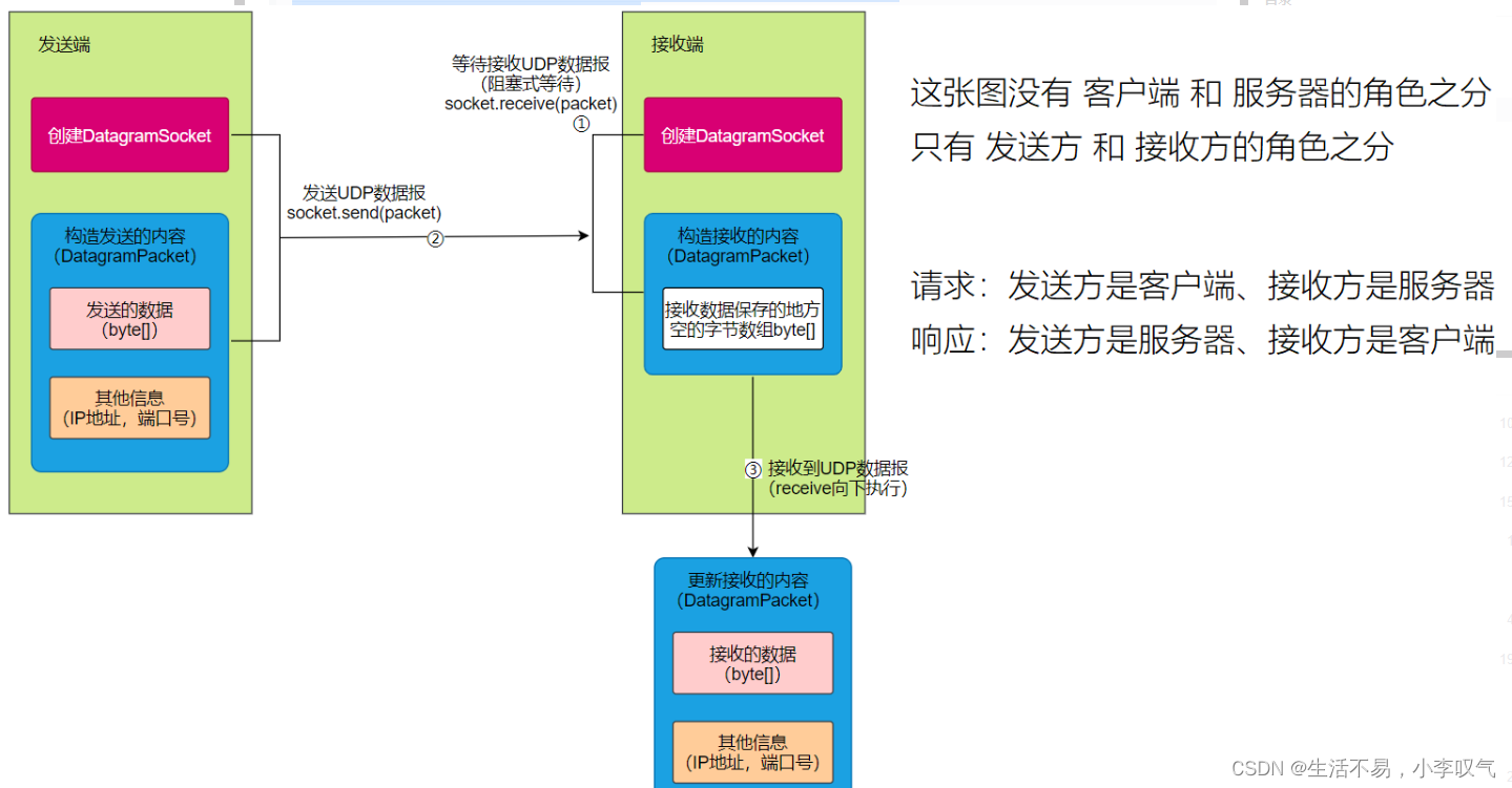 Java UDP网络编程详解-CSDN博客