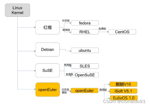Linux系统管理：虚拟机OpenEuler安装_虚拟机安装openeuler-CSDN博客