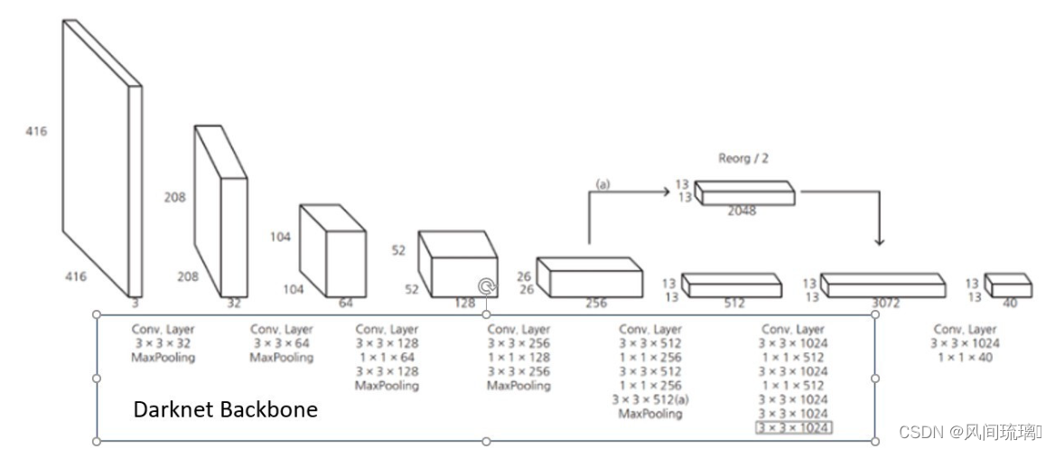 目标检测之YOLOv1-v3_yolov1最后两层作用-CSDN博客