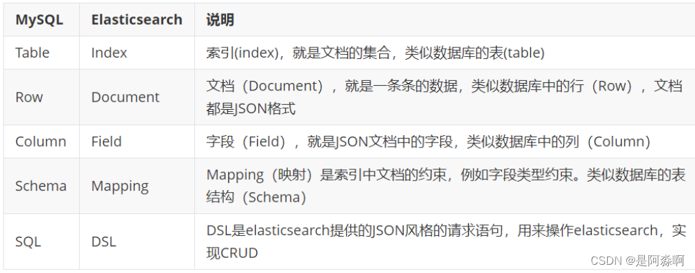 【SpringBoot】+【Elasticsearch-------＞初识及索引库】_spring boot elasticsearch8 启动时检查索引是否存在-CSDN博客