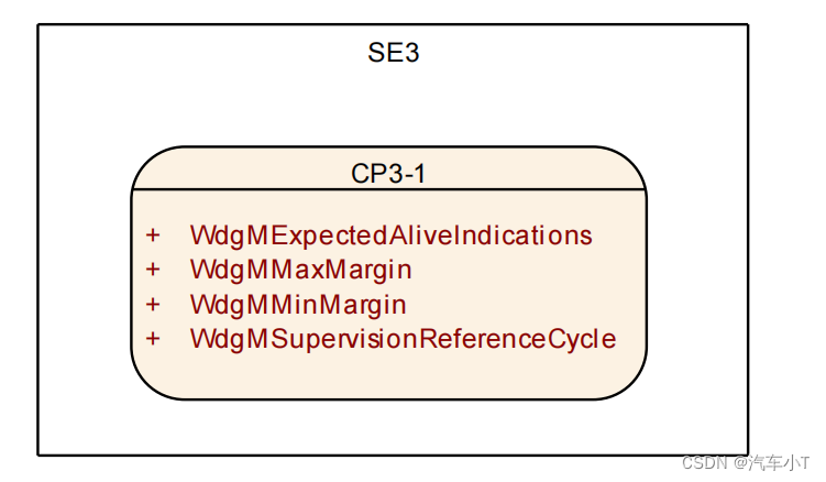 一文轻松理解AUTOSAR之Watchdog协议栈(下)_autosar配置与实践(深入篇)8.2 bsw的watchdog功能-窗口狗-CSDN博客