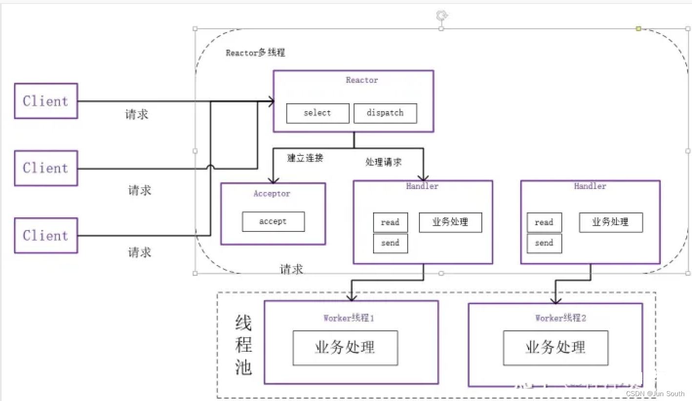 浅谈Java的IO与Netty_netty与io关系-CSDN博客