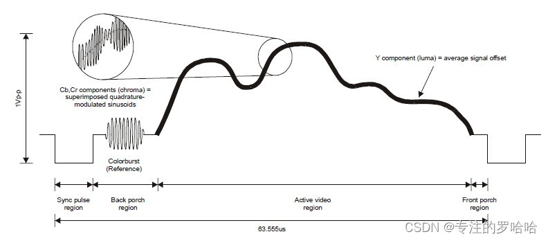 0.6 复合视频信号（CVBS）简介_cvbs信号-CSDN博客