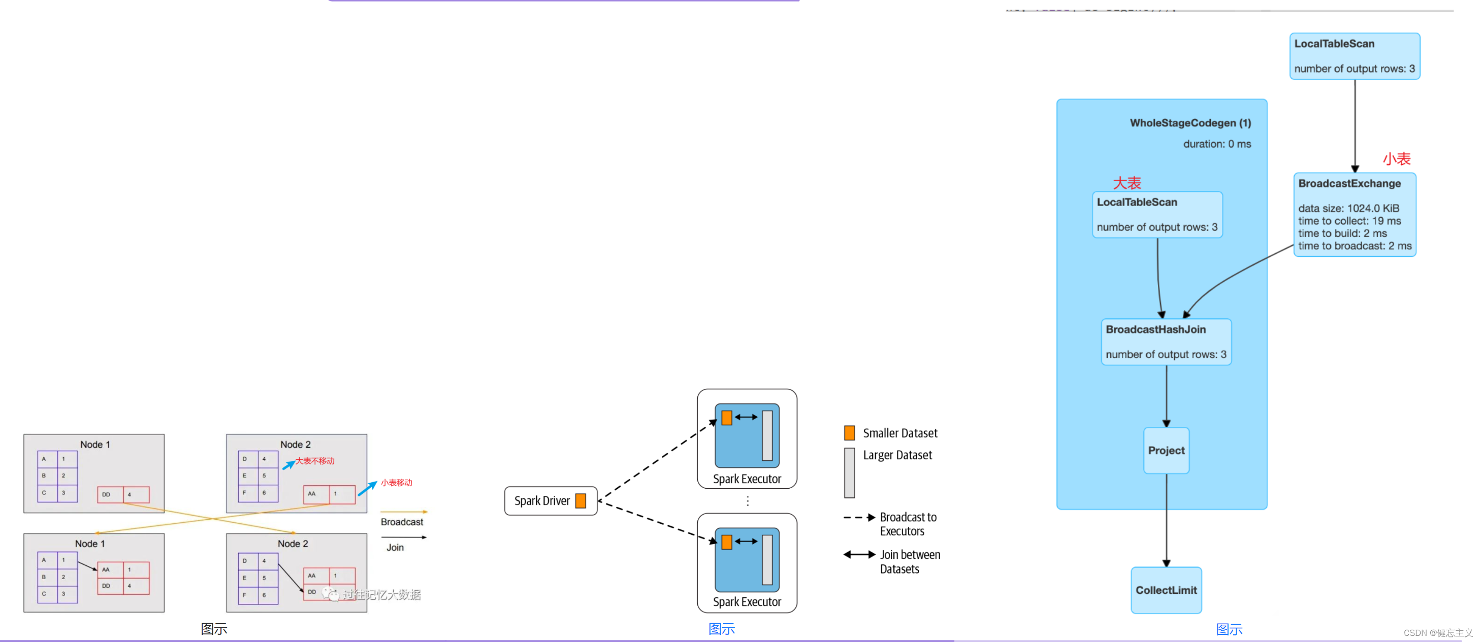spark map join 广播join 为什么left join只能广播右表_sparksql left join 广播右表-CSDN博客