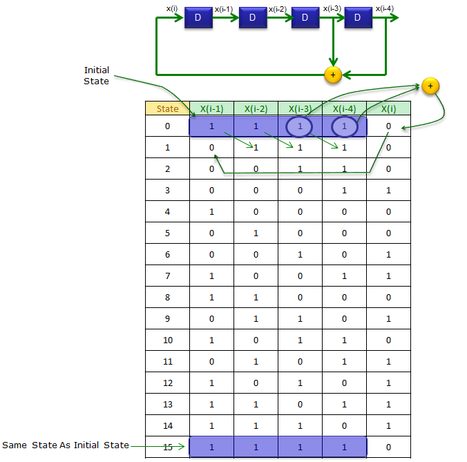 LFSR 和 m序列_lfsr特征多项式求输出序列-CSDN博客