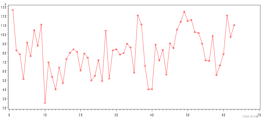 《应用时间序列 王燕 第三版》课后答案及sas代码（第三章 2用sas利用两种不同的方法预测两种指数在2023年3月份的对 Csdn博客