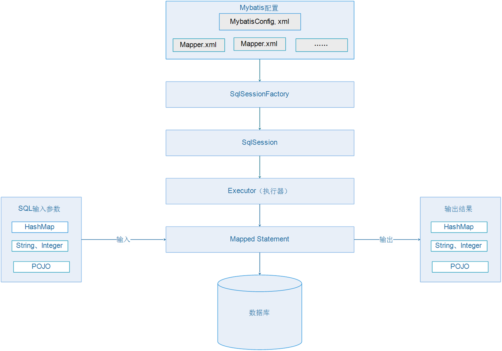 MyBatis详解-CSDN博客