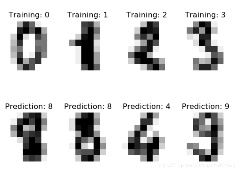 SKlearn之手写数字识别（Recognizing hand-written digits）_sklearn之分类算法与手写数字识别-CSDN博客
