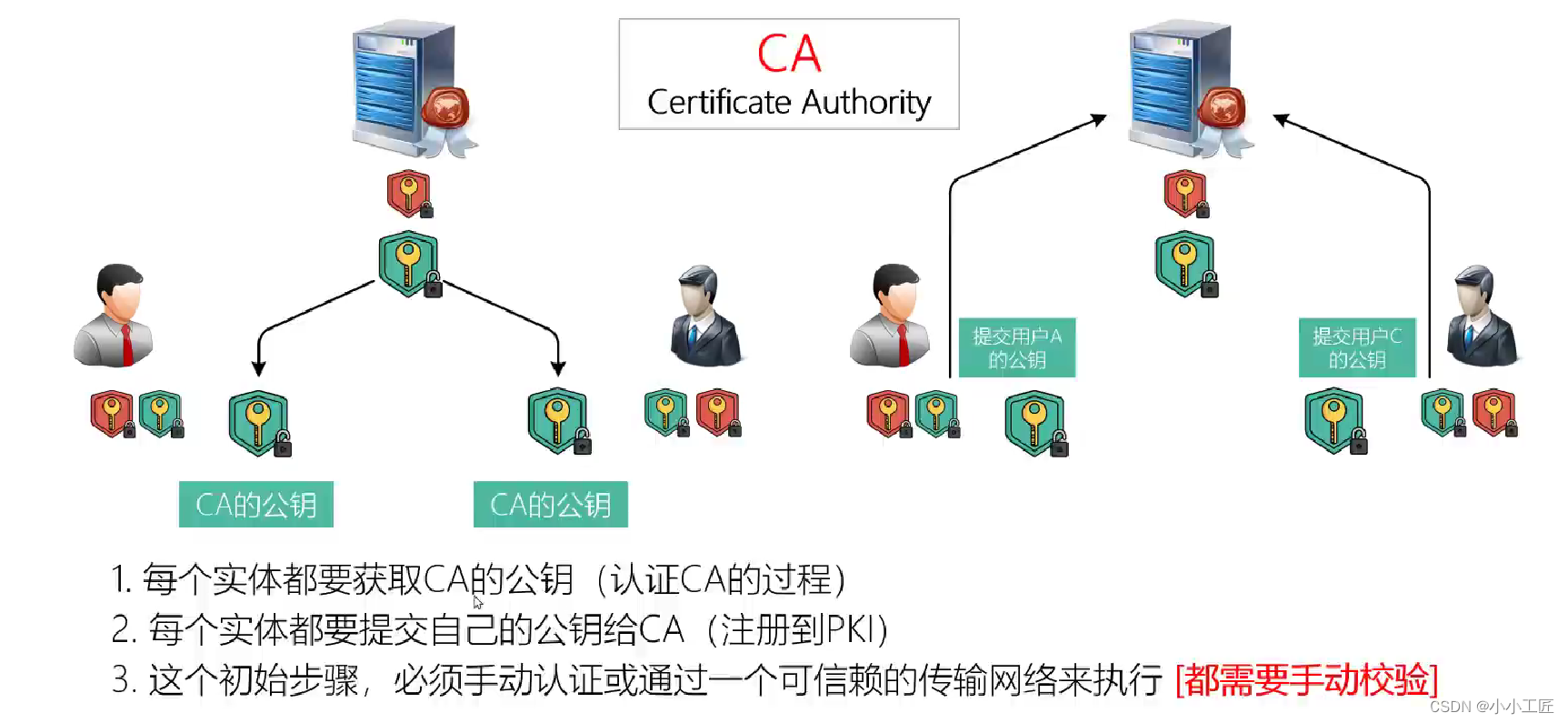 PKI - 04 证书授权颁发机构（CA） & 数字证书_pki颁发证书-CSDN博客