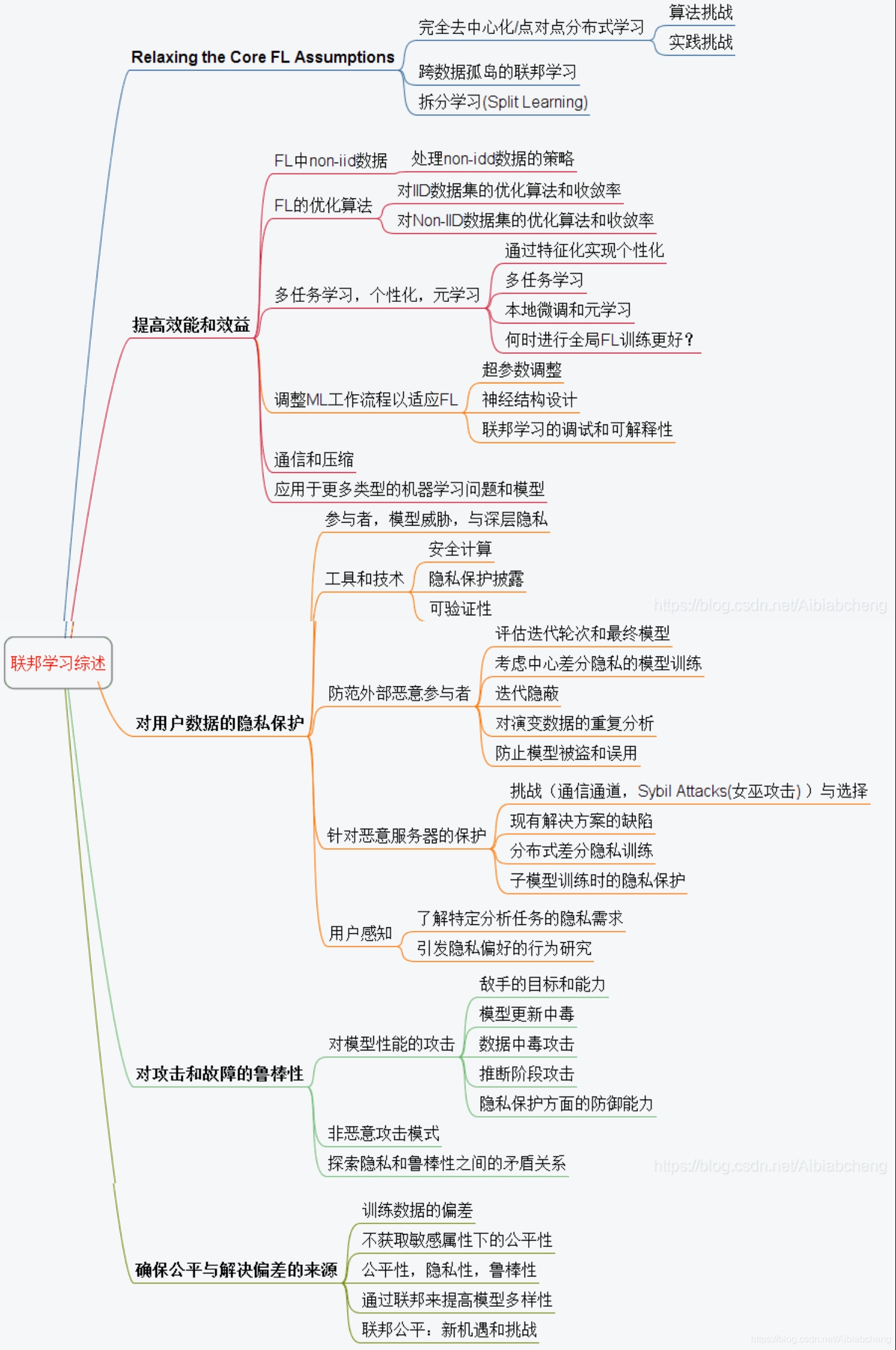 【联邦学习】综述《Advances and Open Problems in Federated Learning》论文结构_advances and open problems in ...