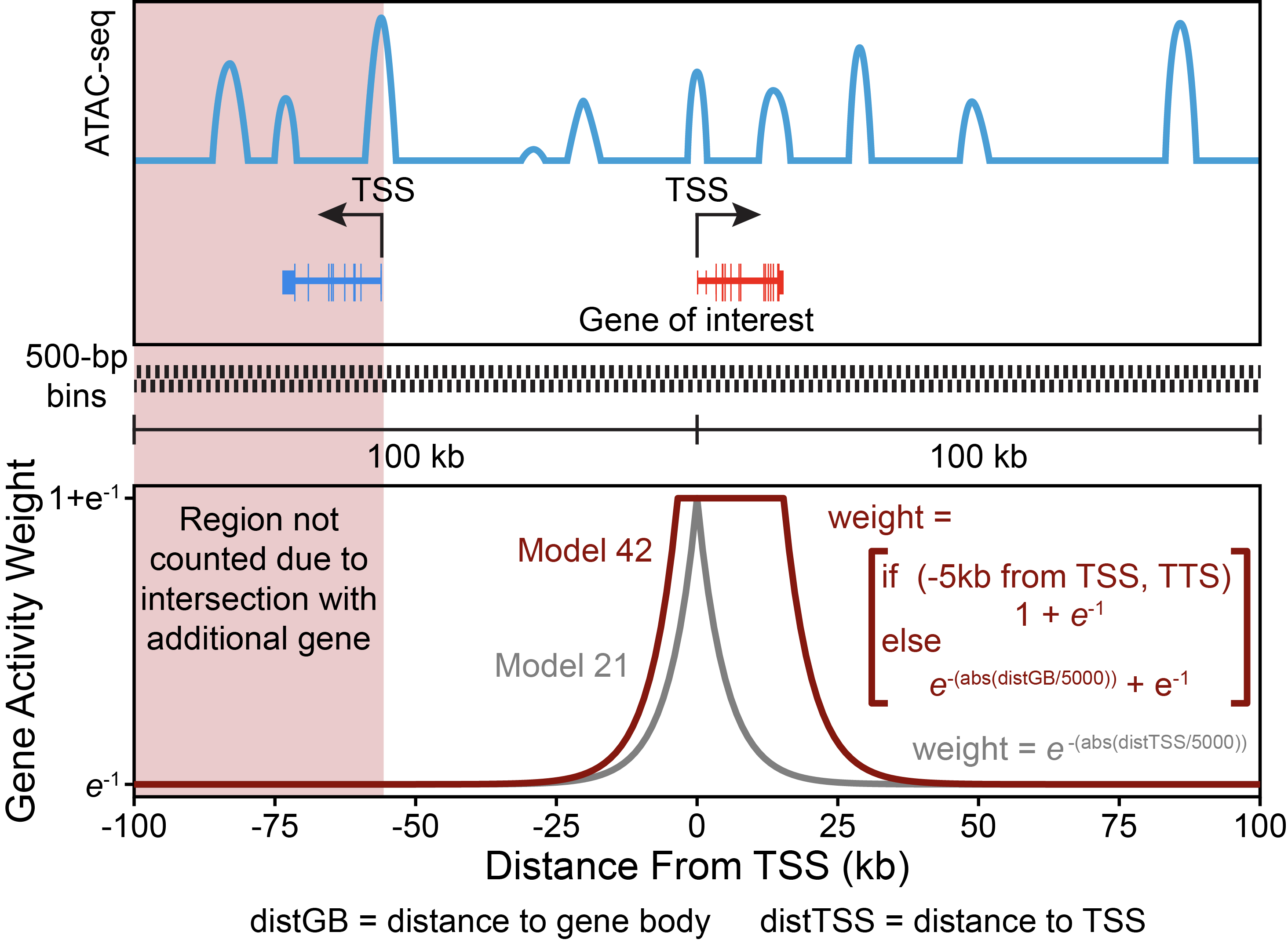 使用ArchR分析单细胞ATAC-seq数据(第七章)-CSDN博客