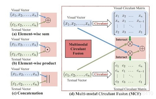 Multimodal Fusion（多模态融合）-CSDN博客